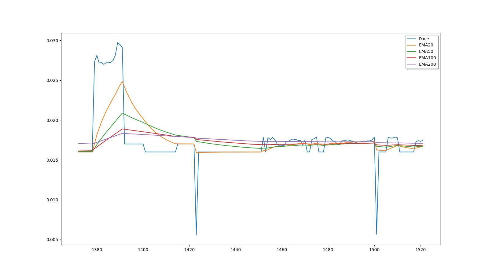 Mango Markets Exponential Moving Averages