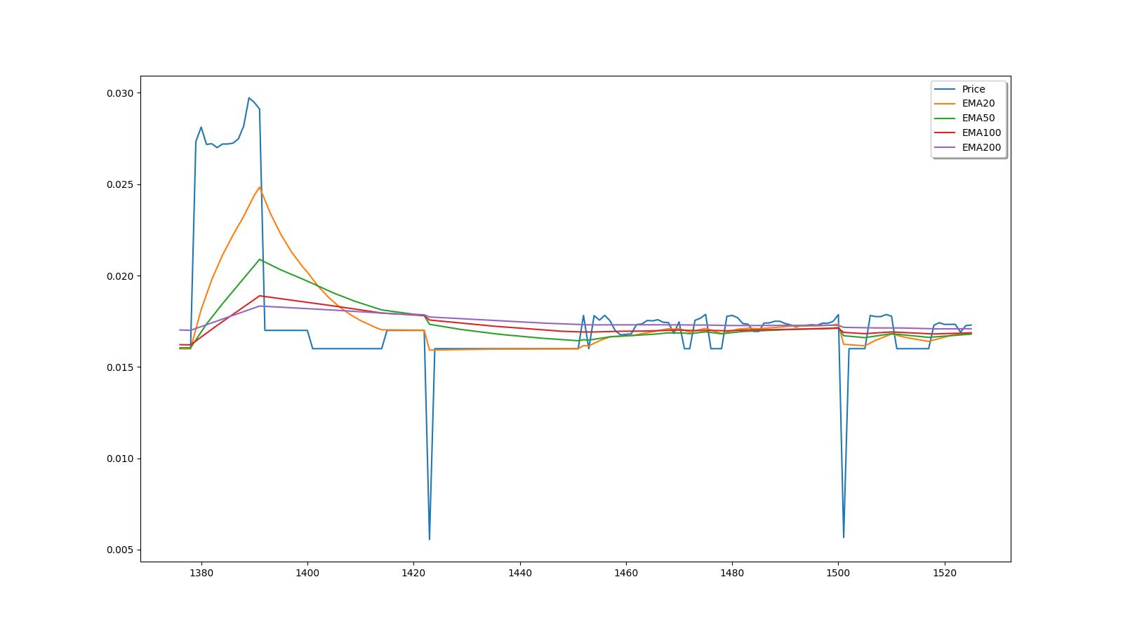 Mango Markets Exponential Moving Averages