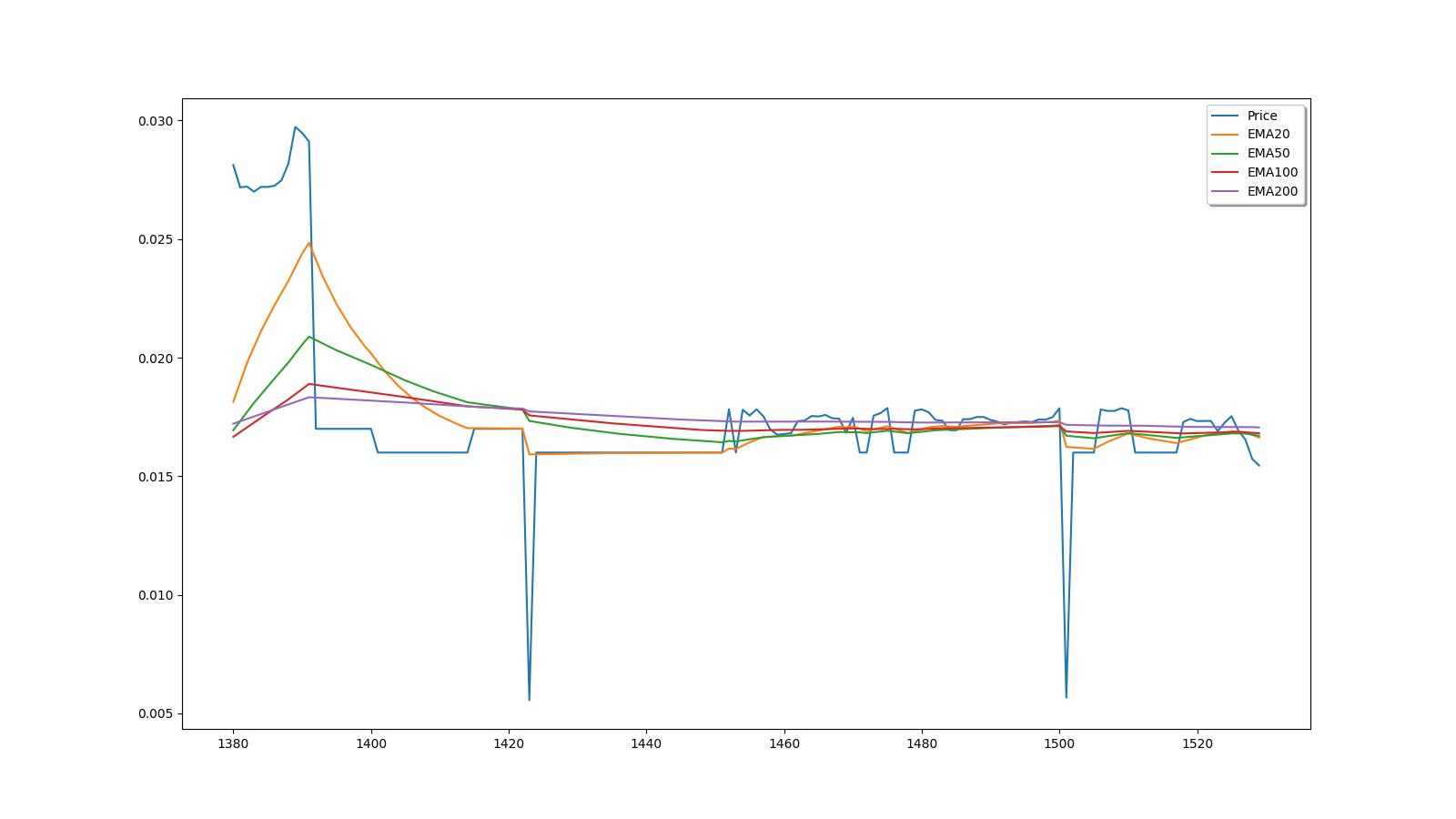 Mango Markets Exponential Moving Averages