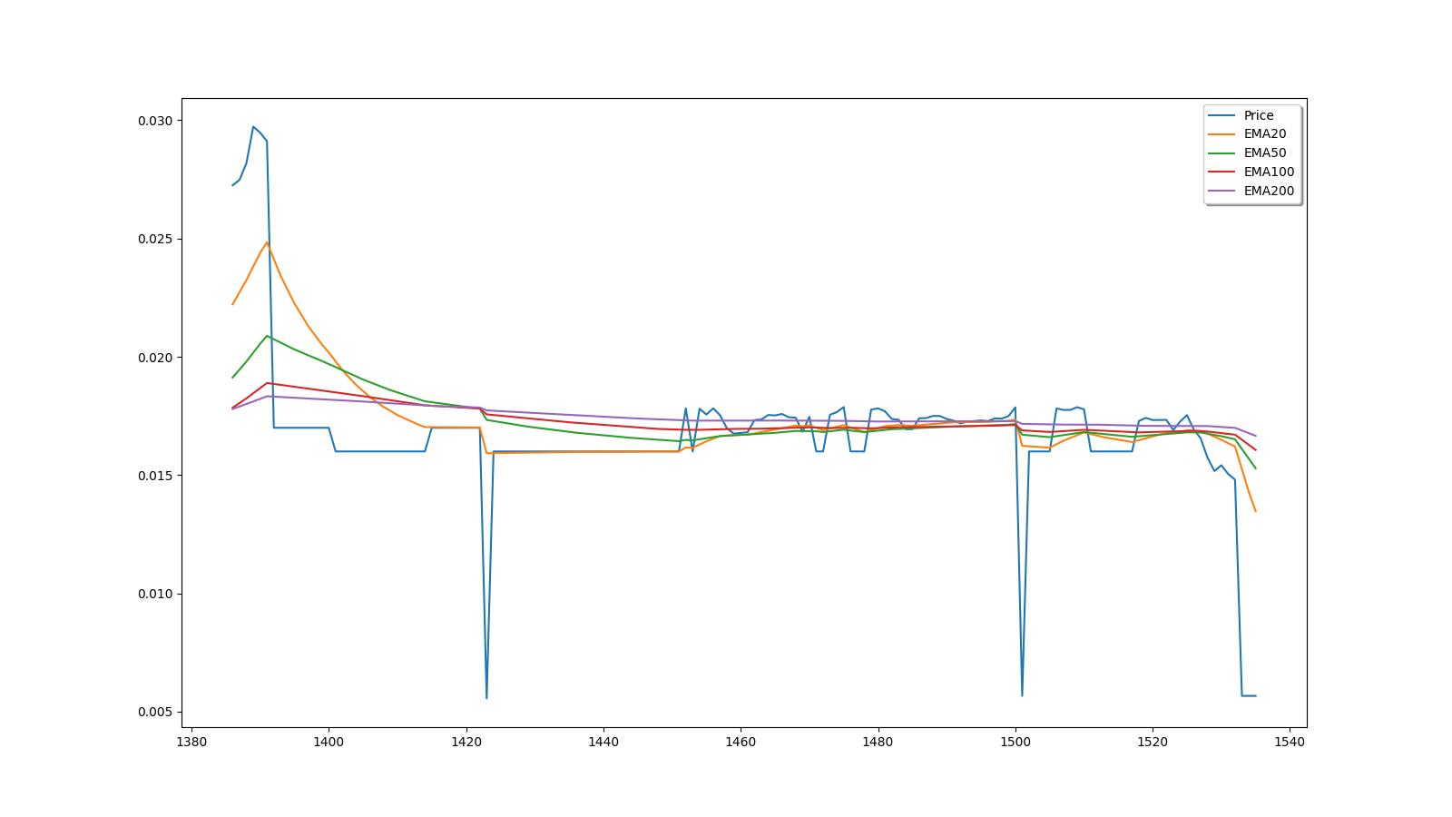 Mango Markets Exponential Moving Averages