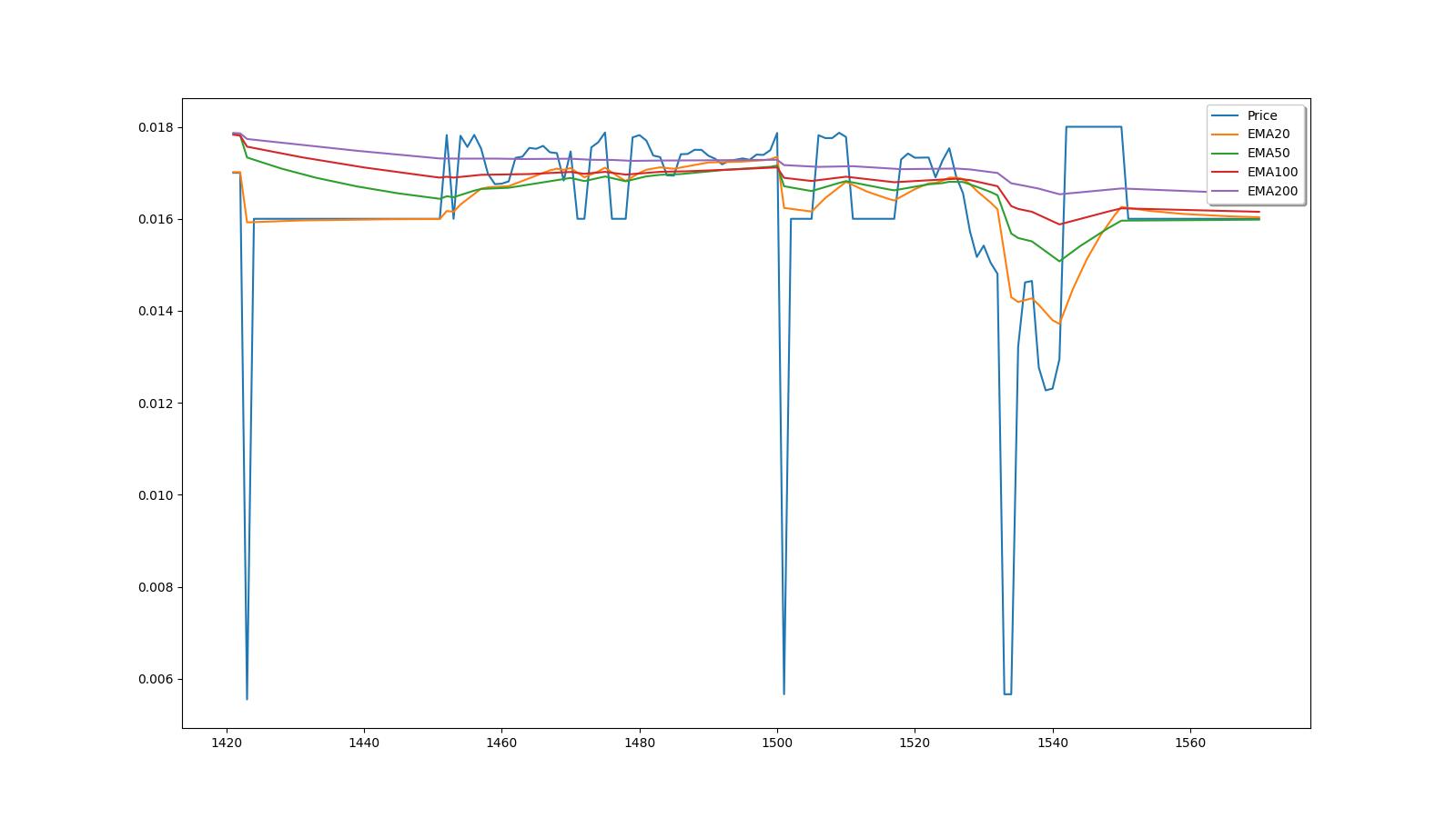 Mango Markets Exponential Moving Averages