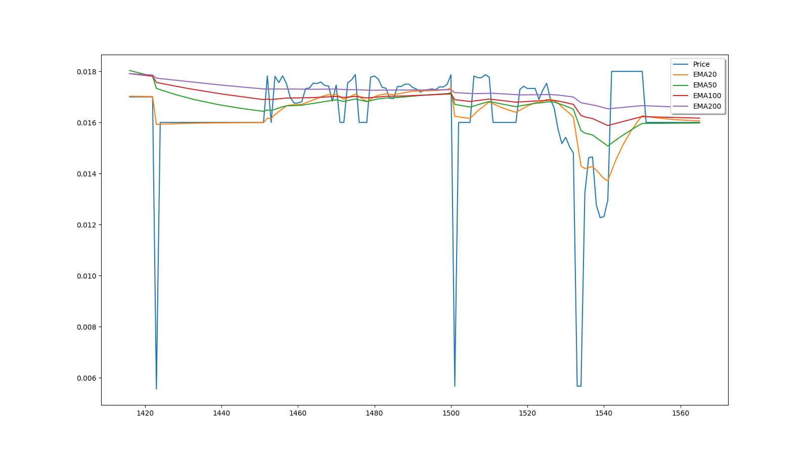 Mango Markets Exponential Moving Averages