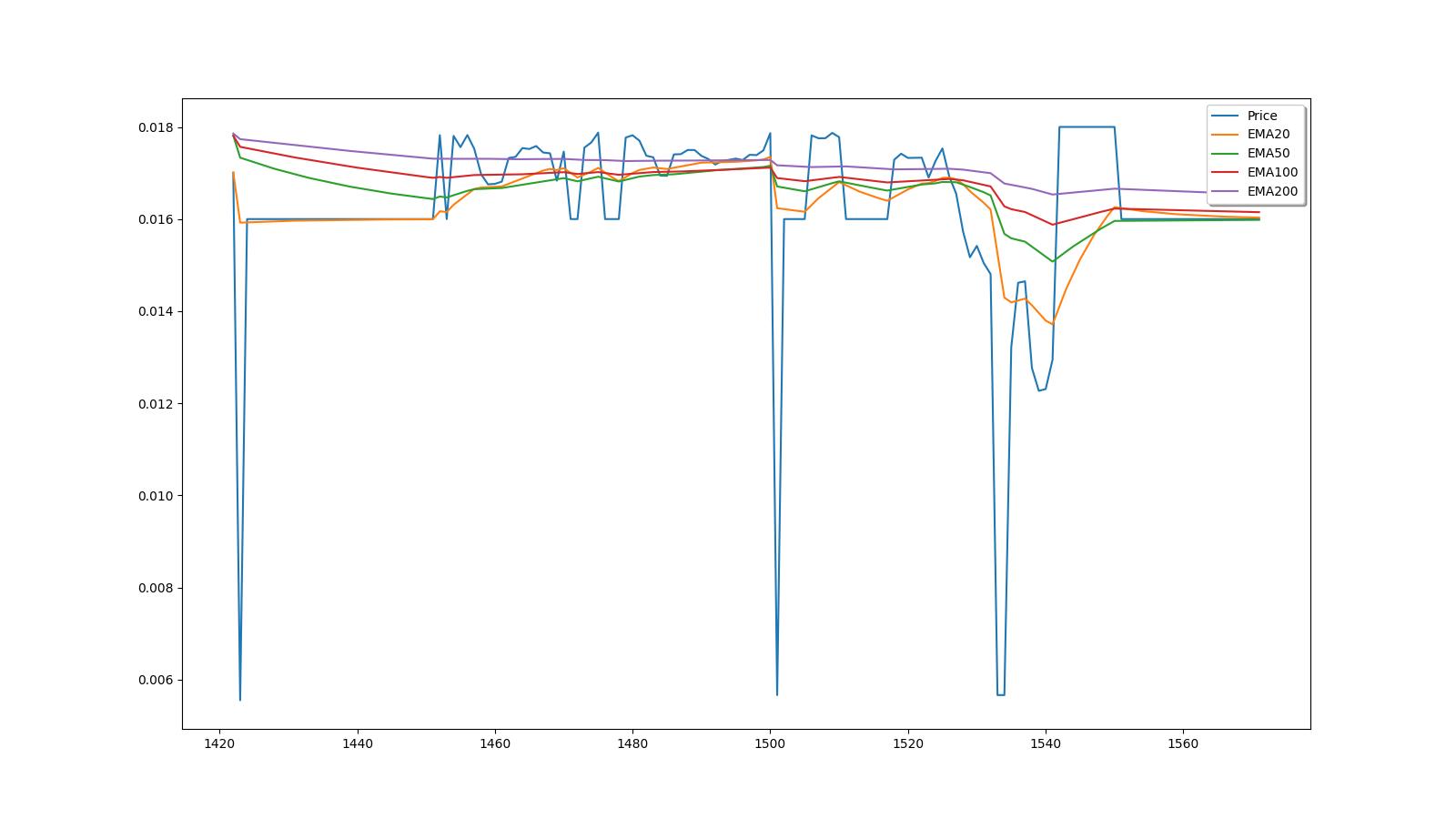 Mango Markets Exponential Moving Averages