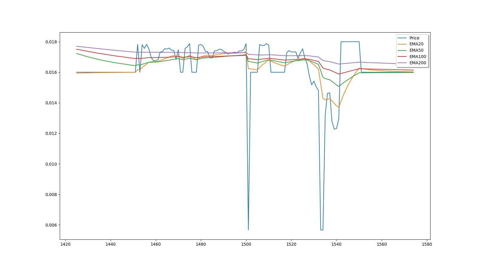 Mango Markets Exponential Moving Averages