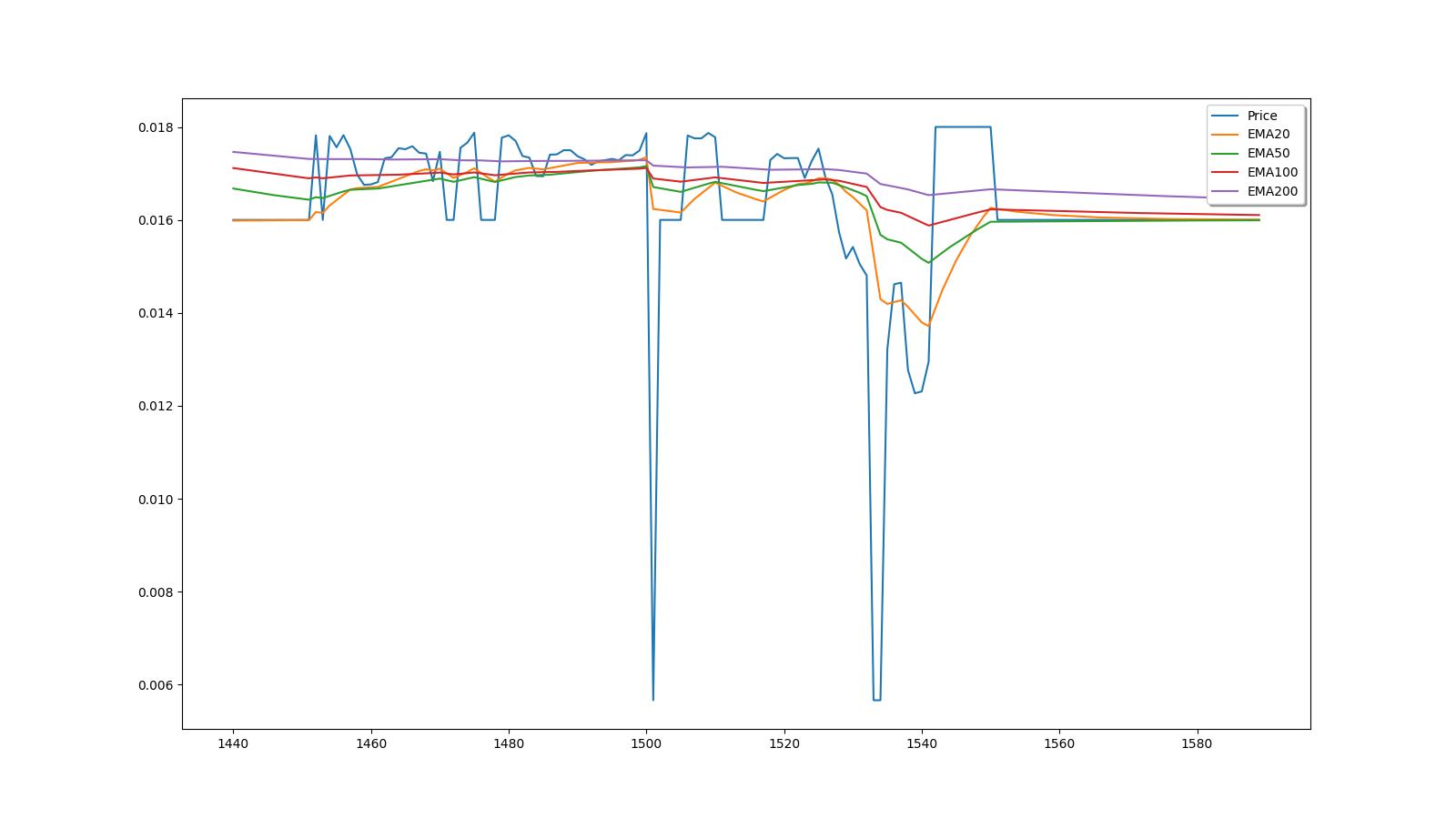 Mango Markets Exponential Moving Averages