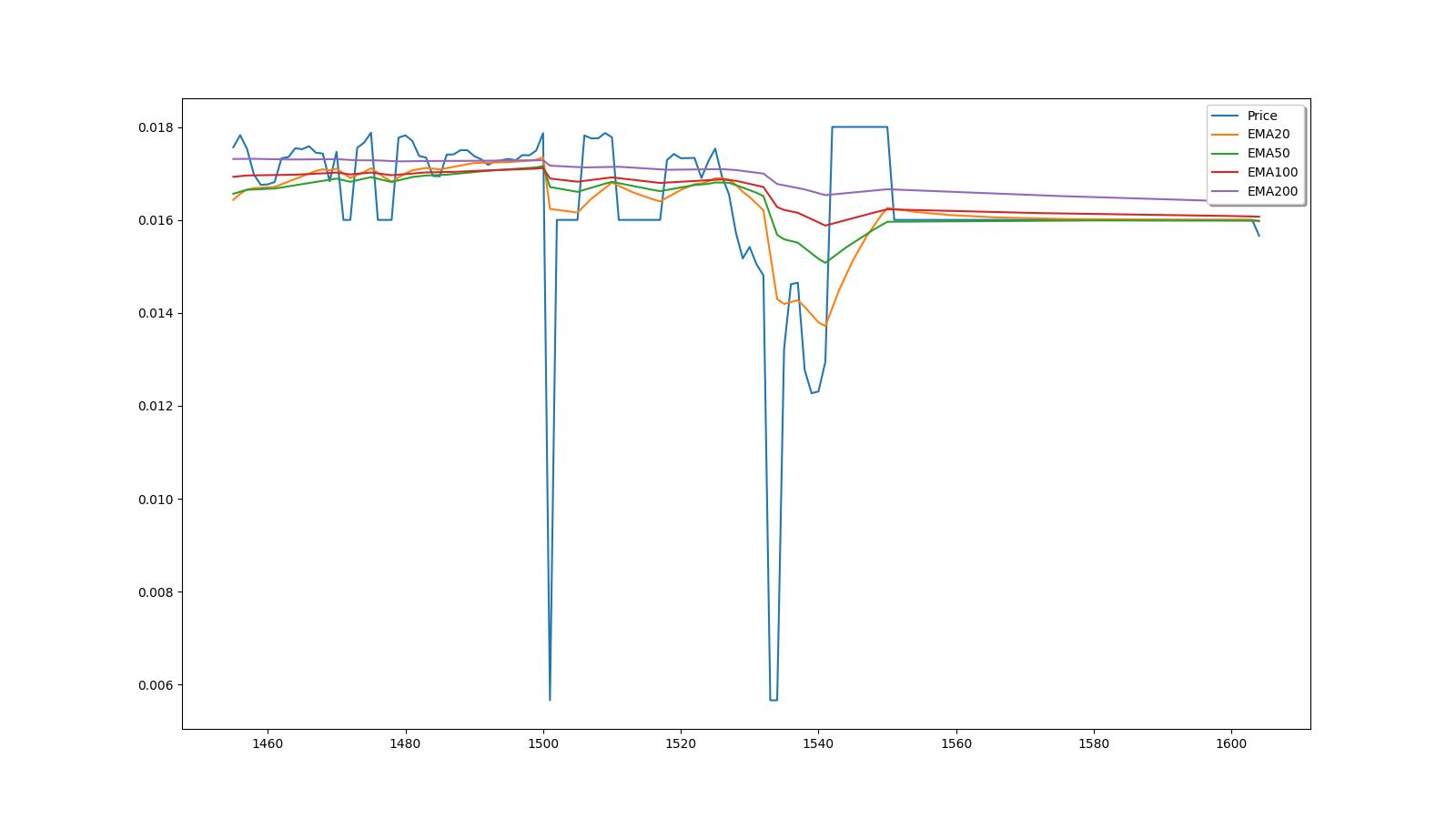 Mango Markets Exponential Moving Averages