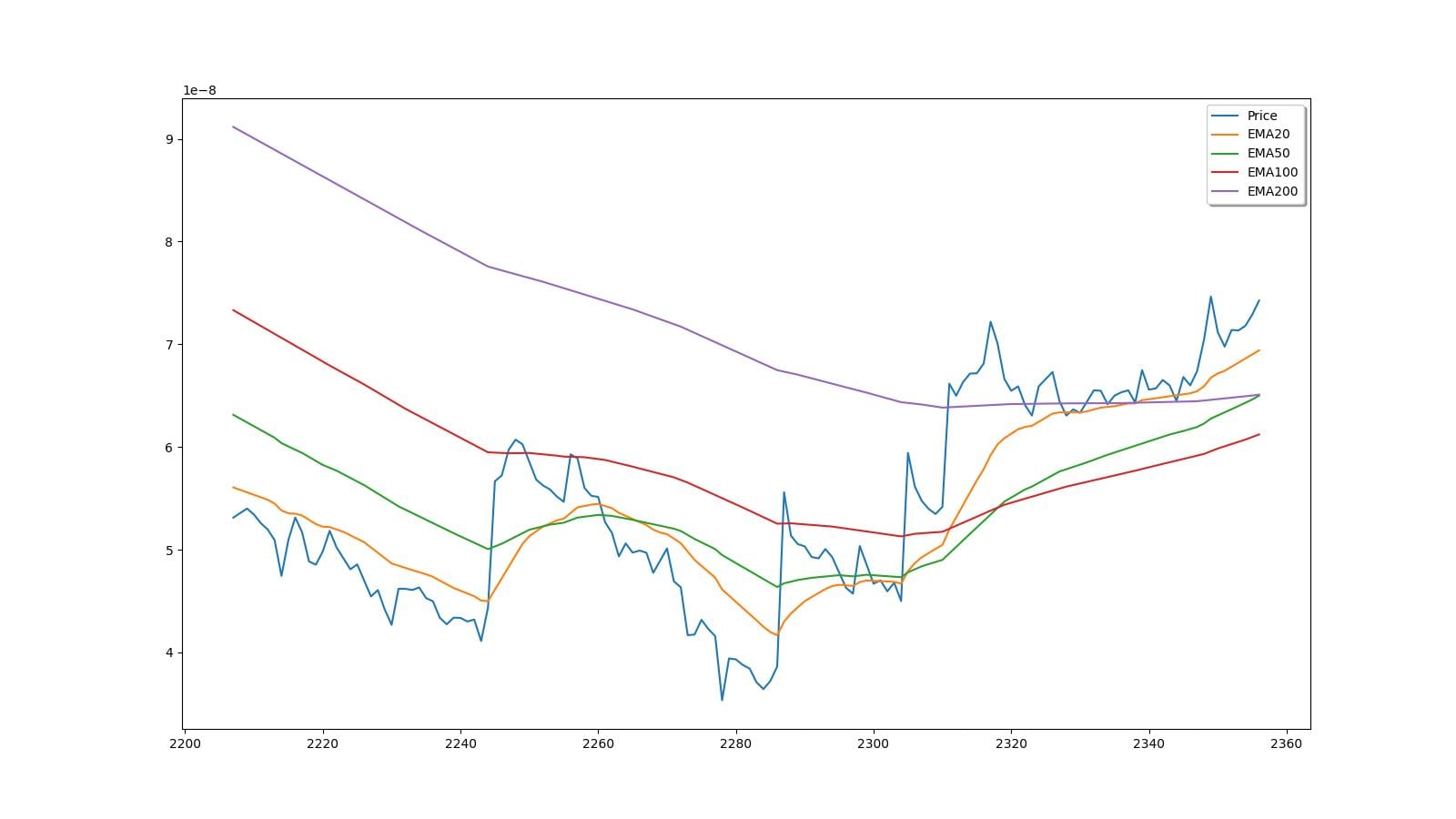 Mangocoin Exponential Moving Averages