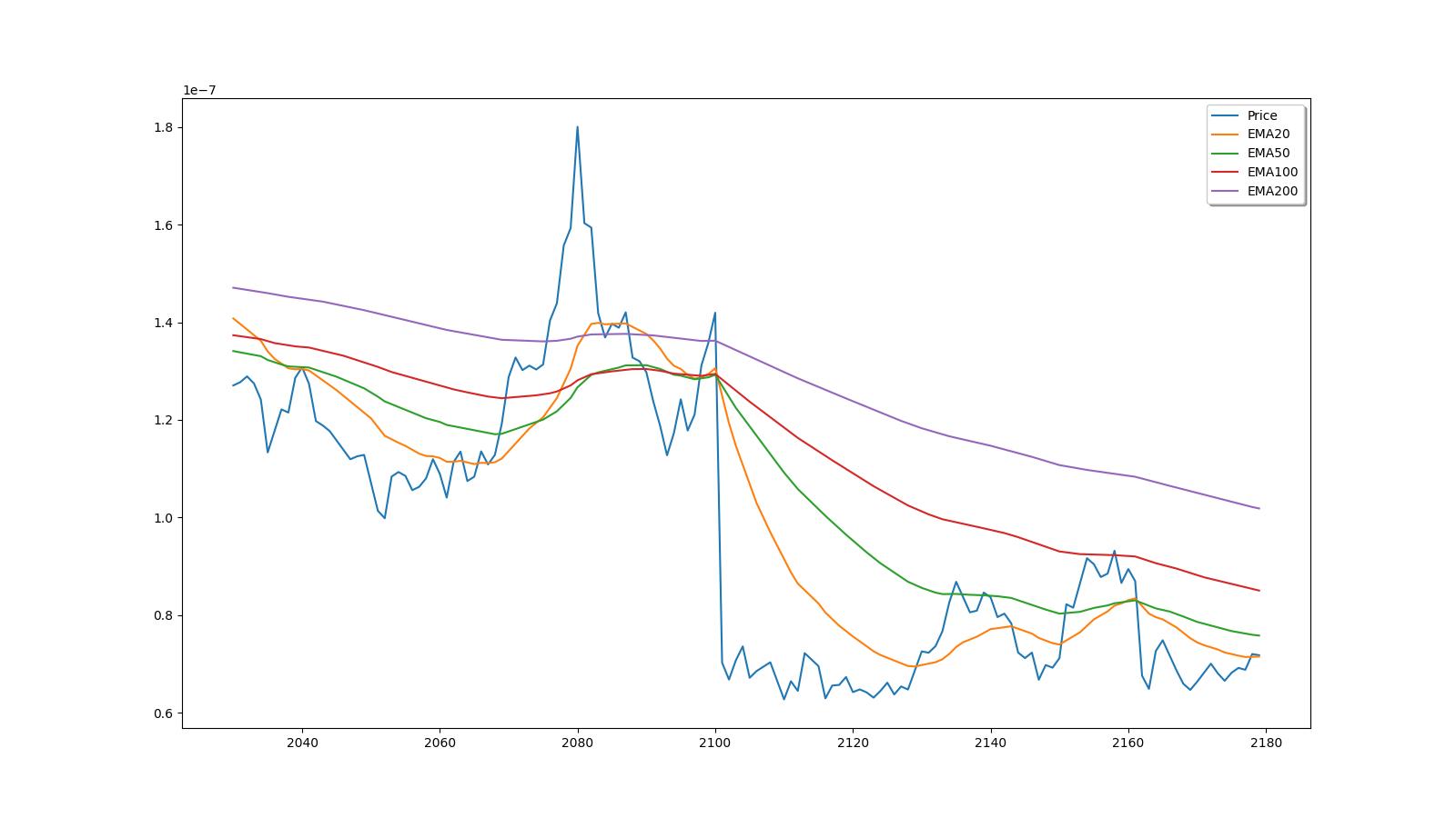 Mangocoin Exponential Moving Averages