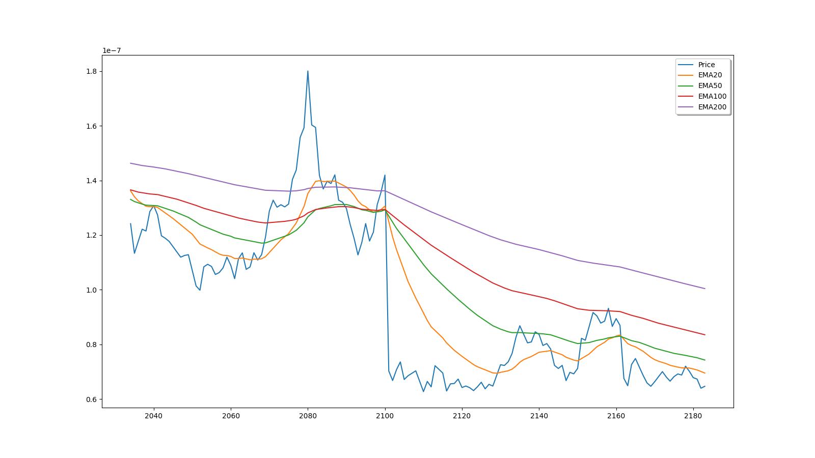Mangocoin Exponential Moving Averages