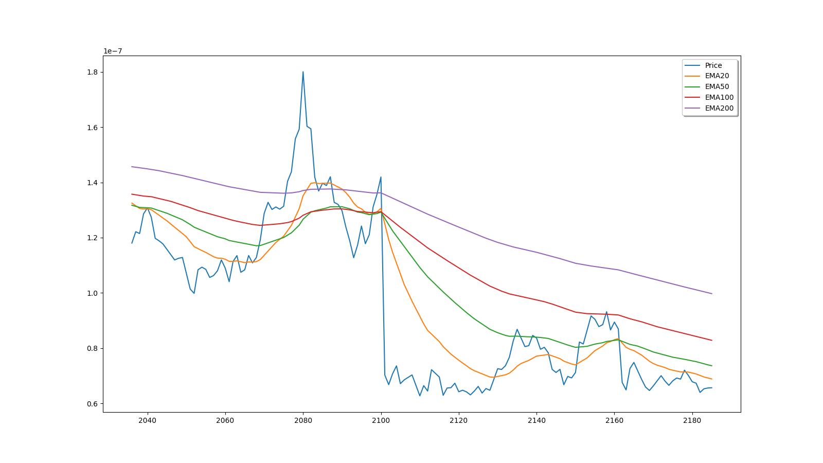 Mangocoin Exponential Moving Averages