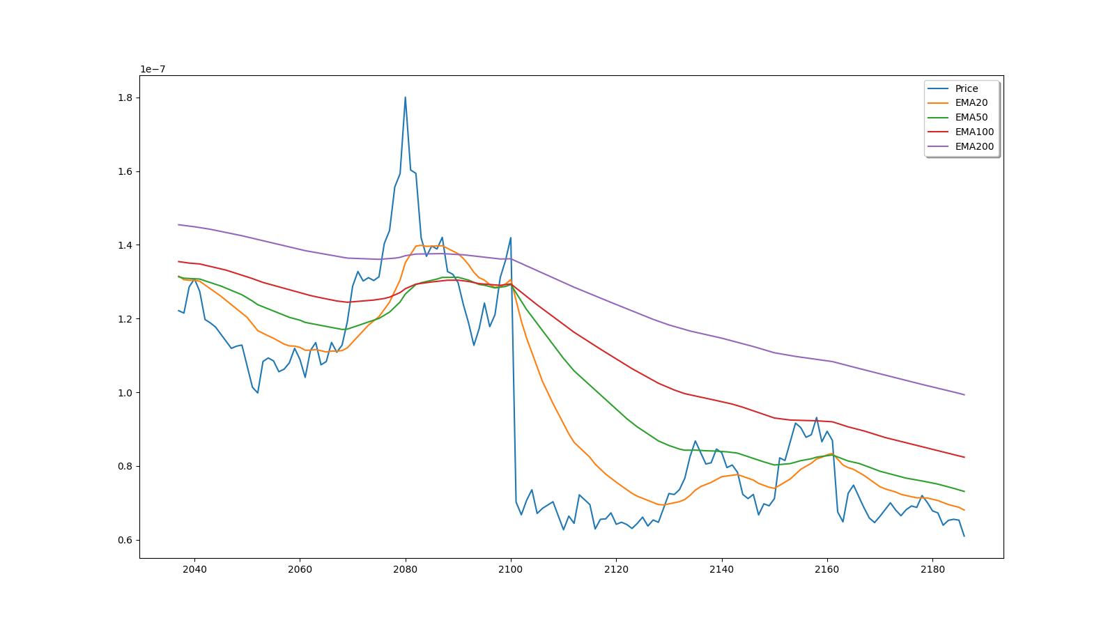 Mangocoin Exponential Moving Averages