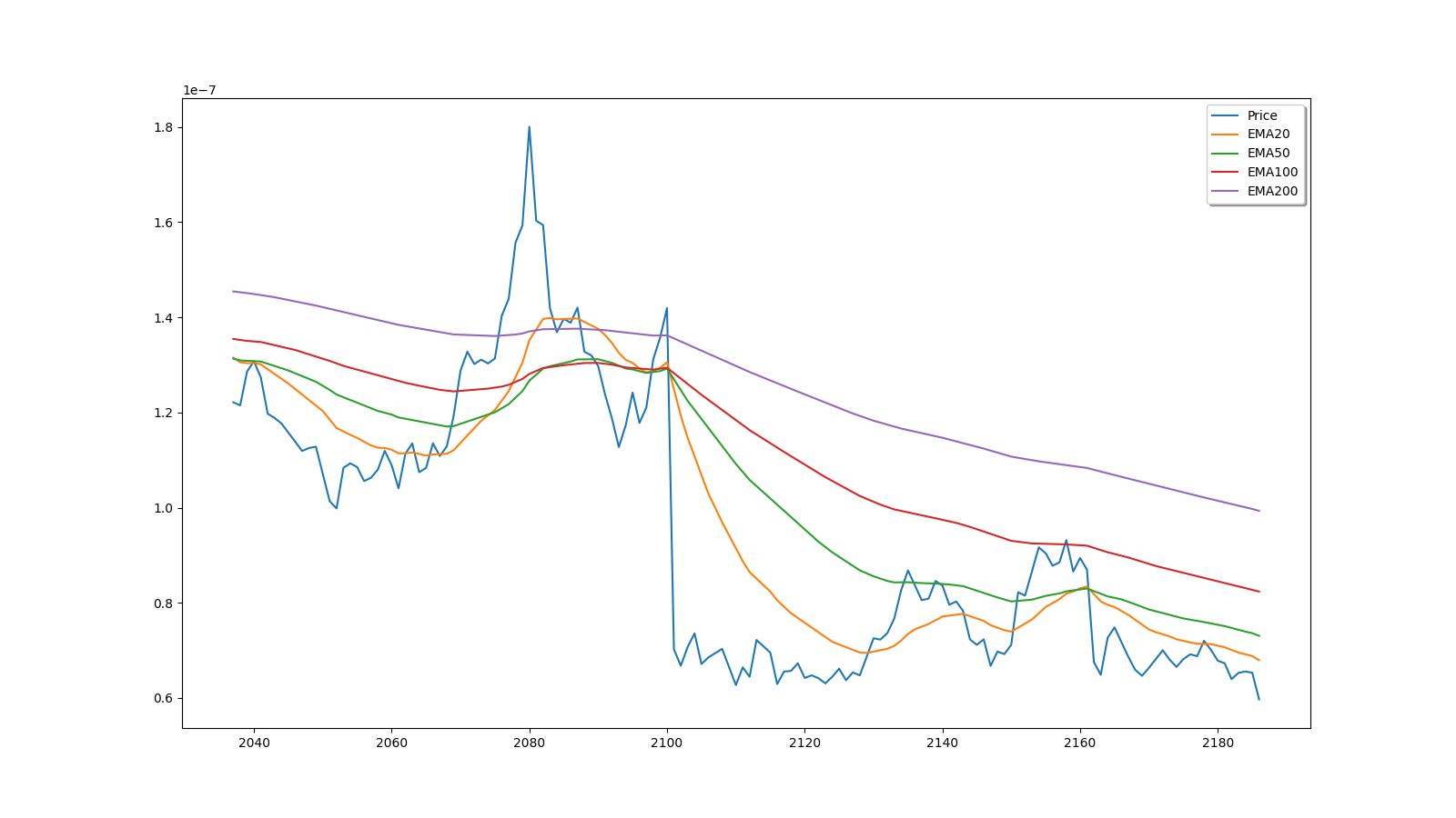 Mangocoin Exponential Moving Averages