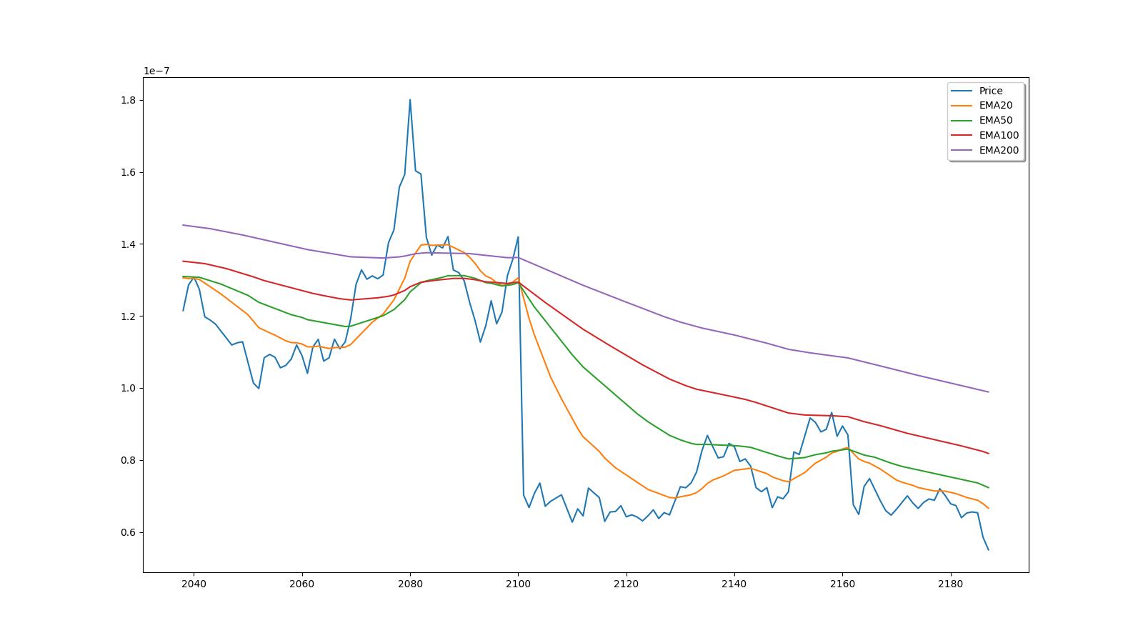 Mangocoin Exponential Moving Averages
