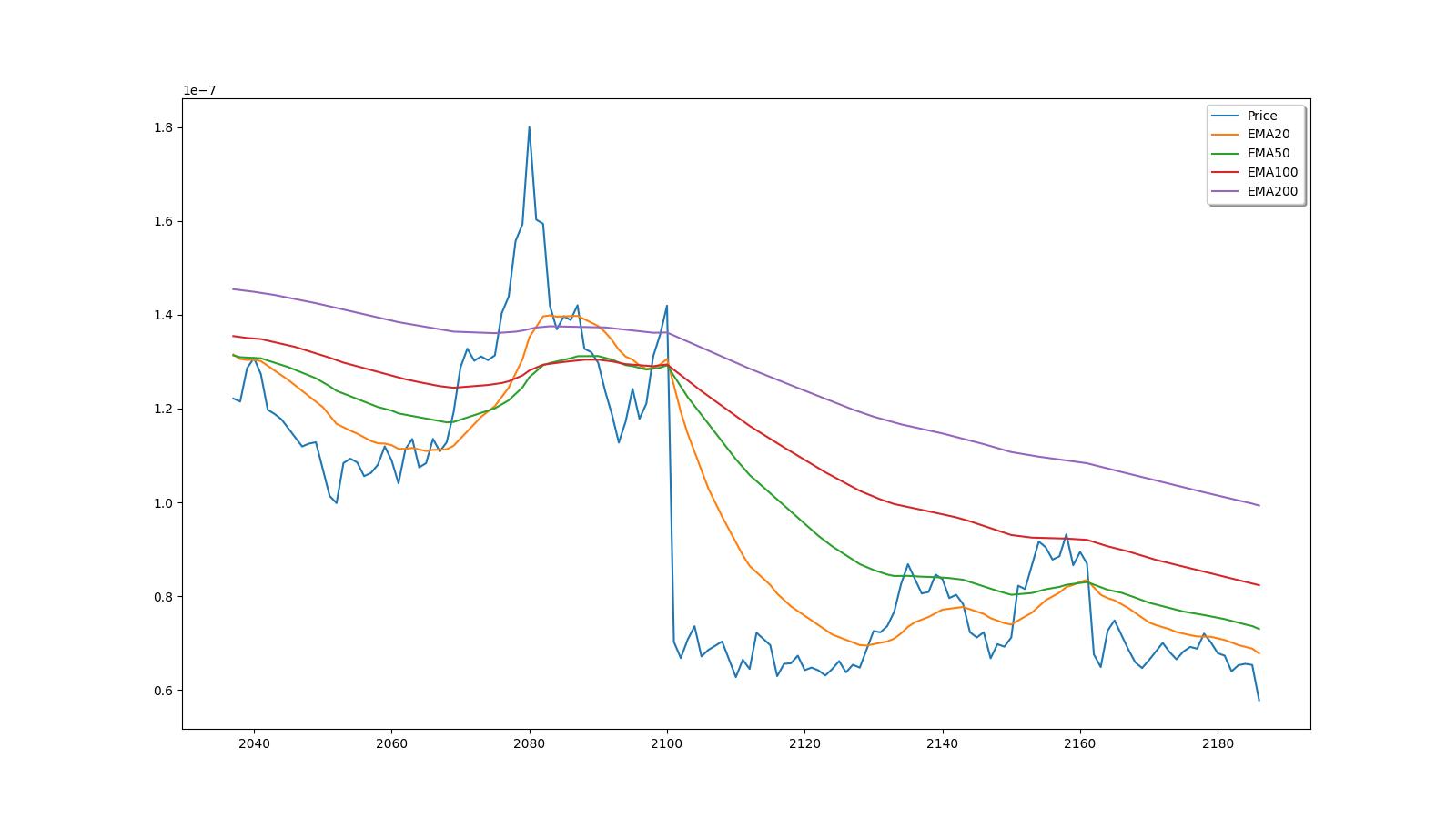 Mangocoin Exponential Moving Averages