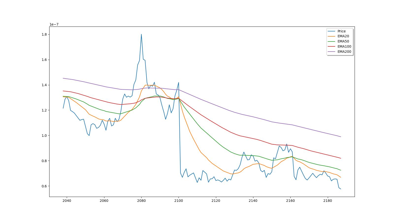 Mangocoin Exponential Moving Averages