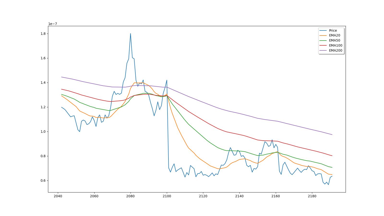 Mangocoin Exponential Moving Averages