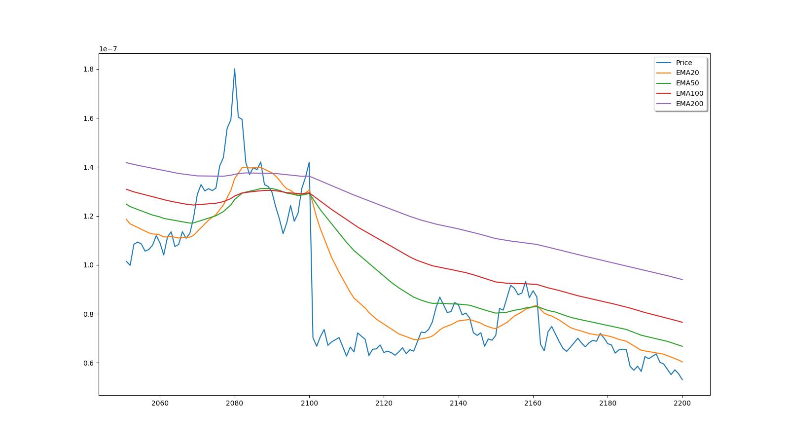 Mangocoin Exponential Moving Averages