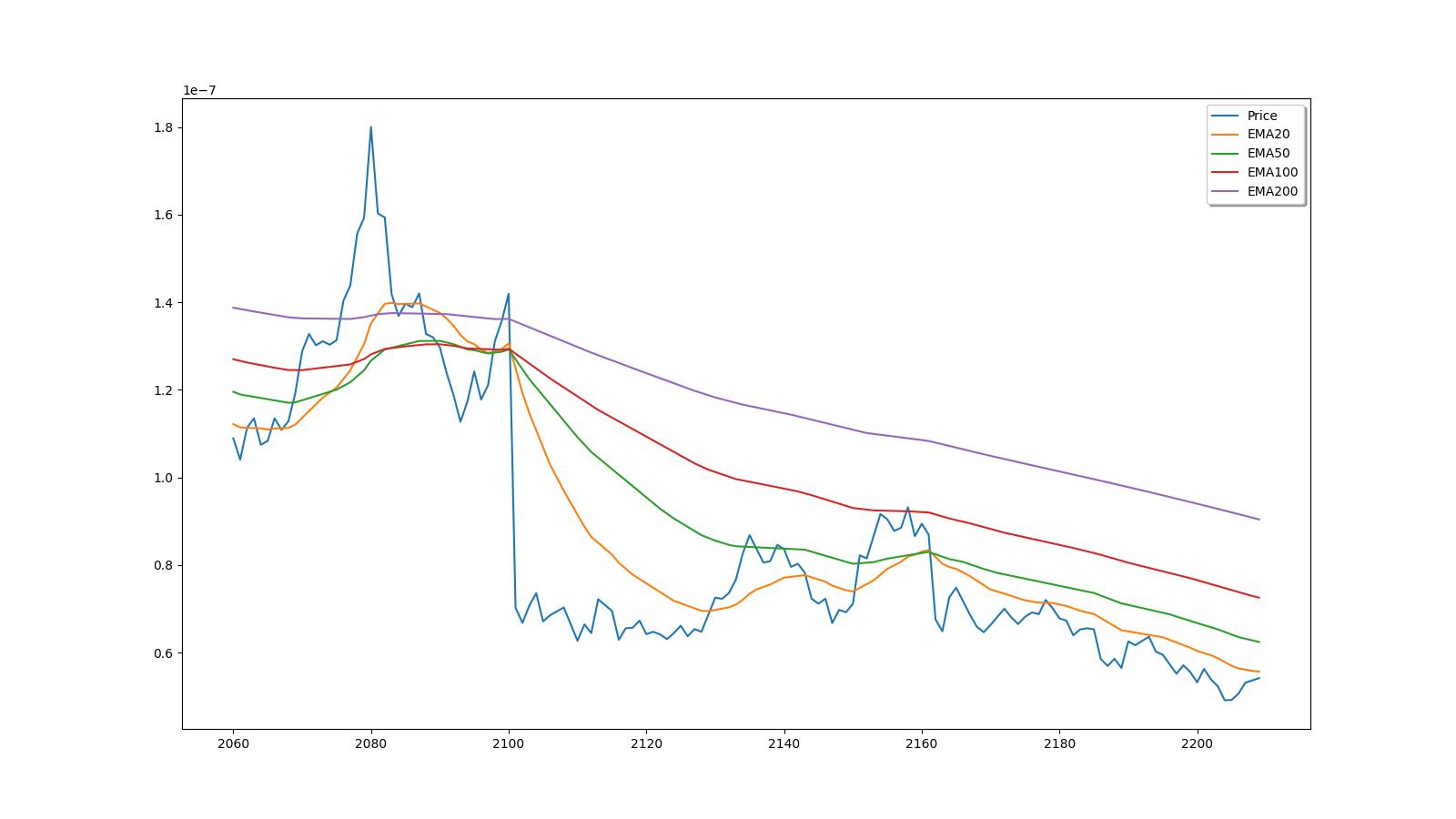 Mangocoin Exponential Moving Averages