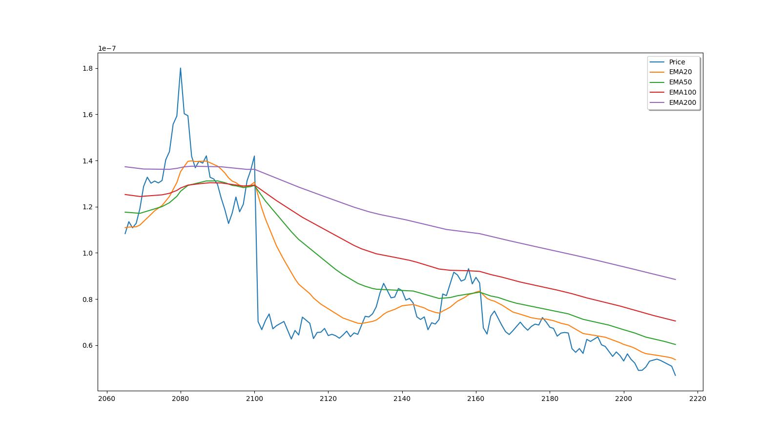 Mangocoin Exponential Moving Averages