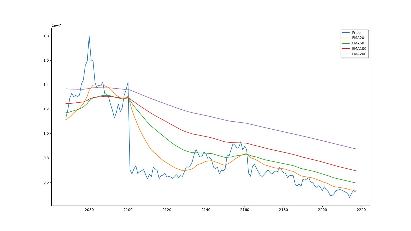 Mangocoin Exponential Moving Averages