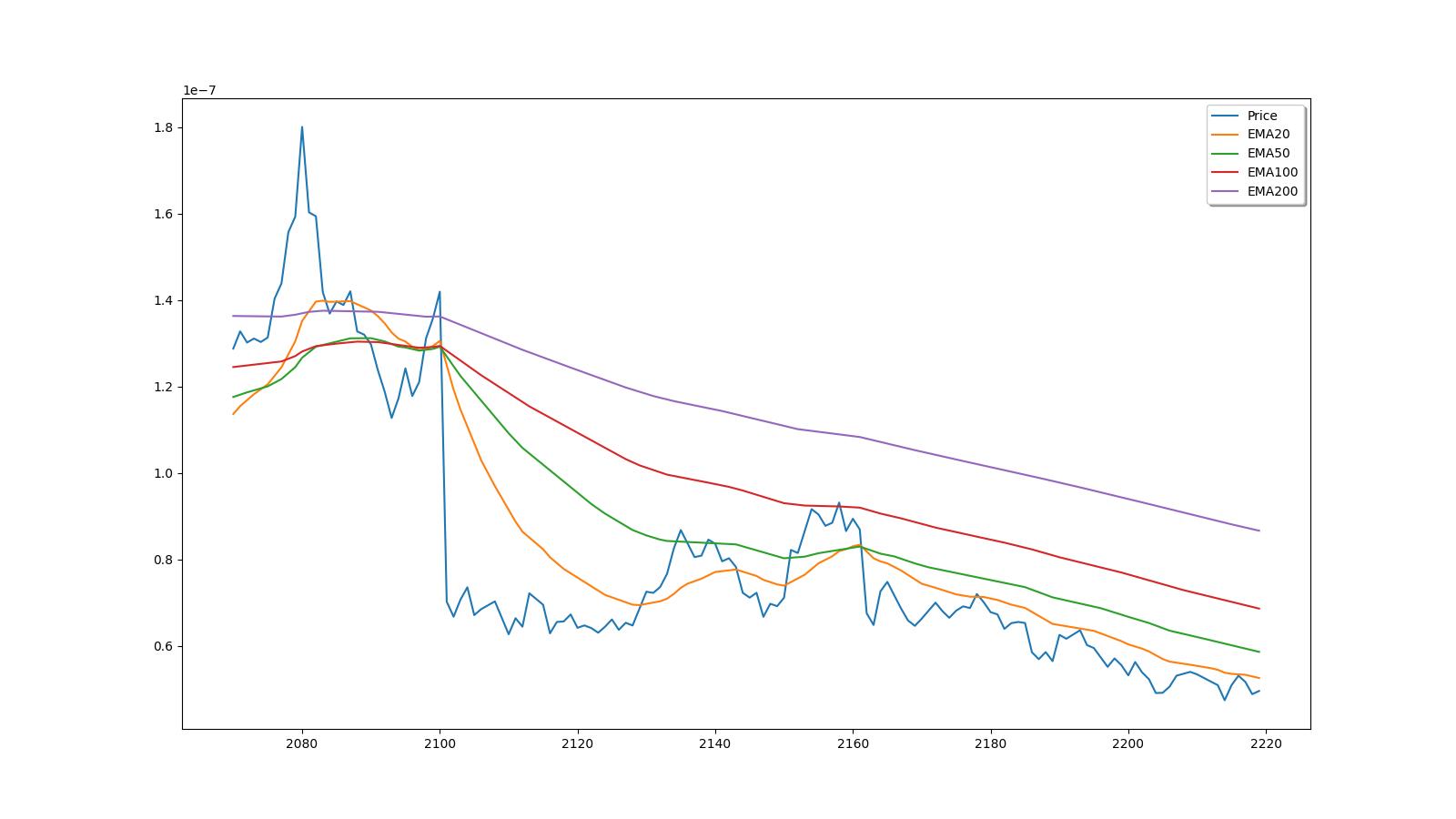 Mangocoin Exponential Moving Averages