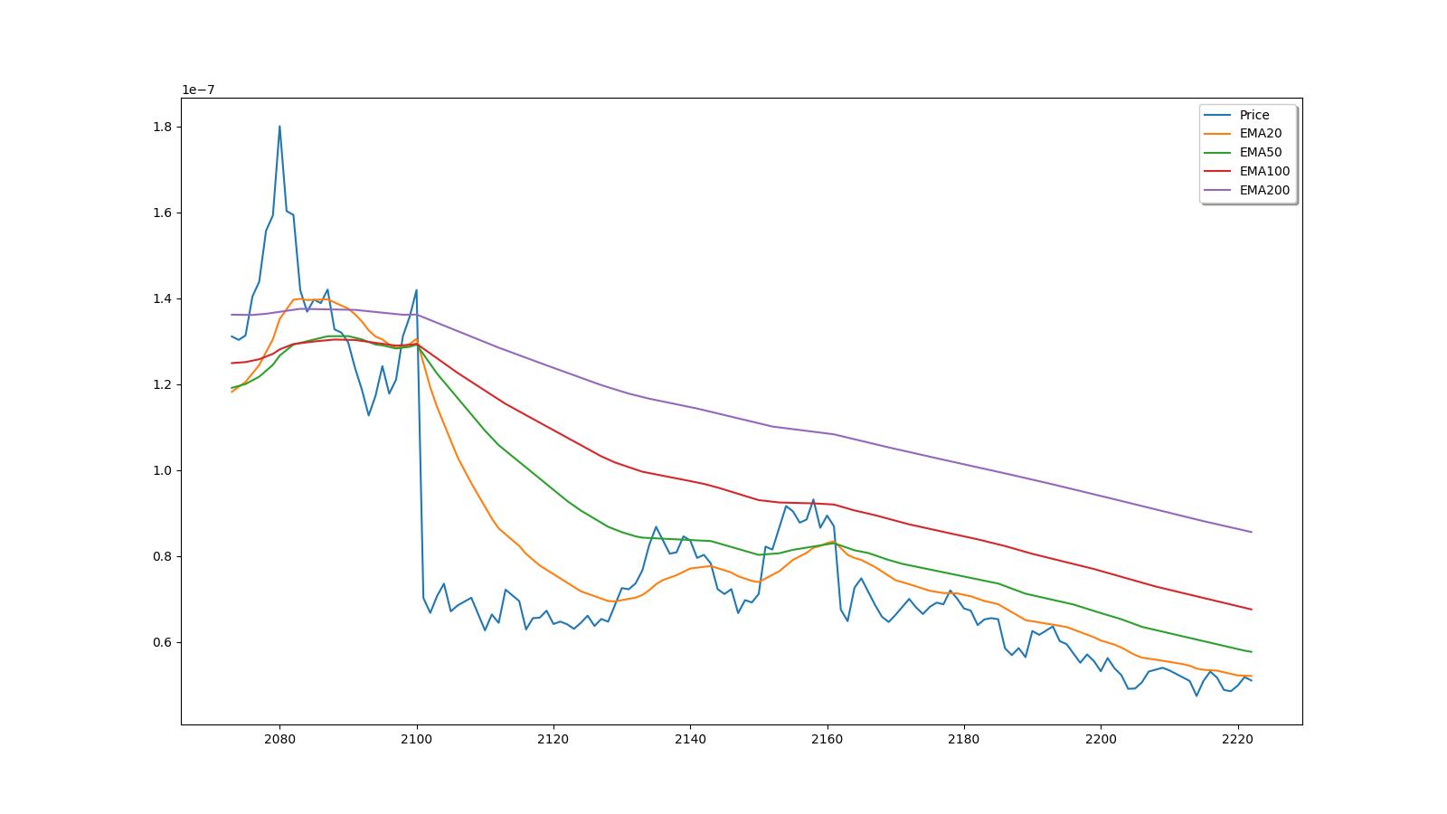Mangocoin Exponential Moving Averages