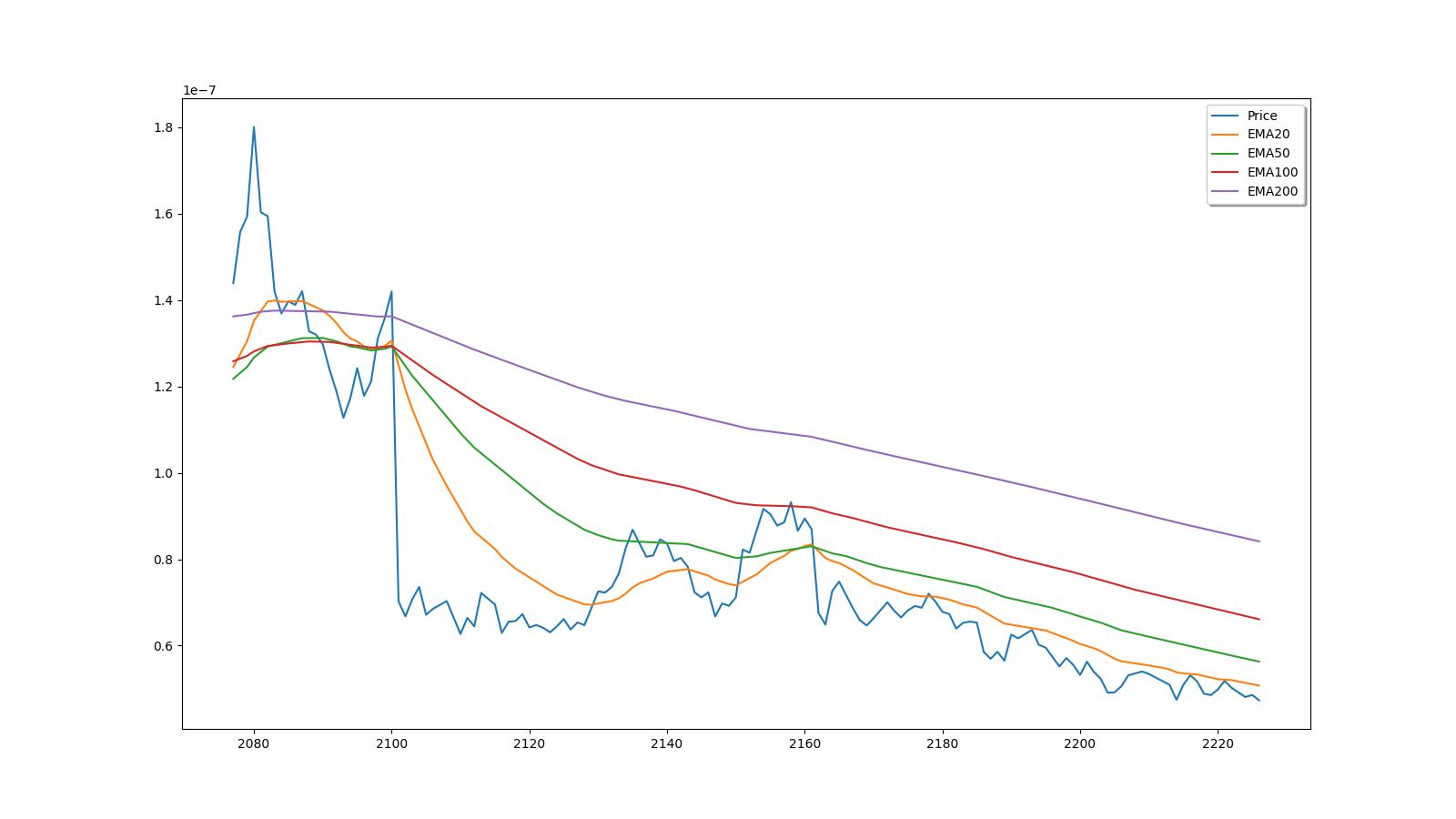 Mangocoin Exponential Moving Averages