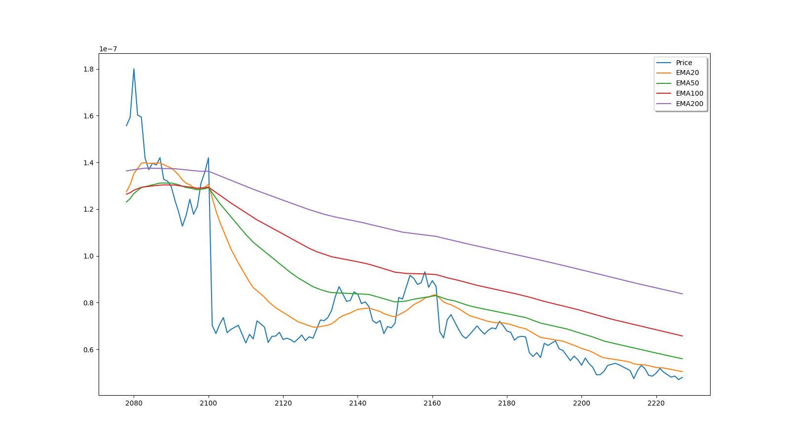 Mangocoin Exponential Moving Averages