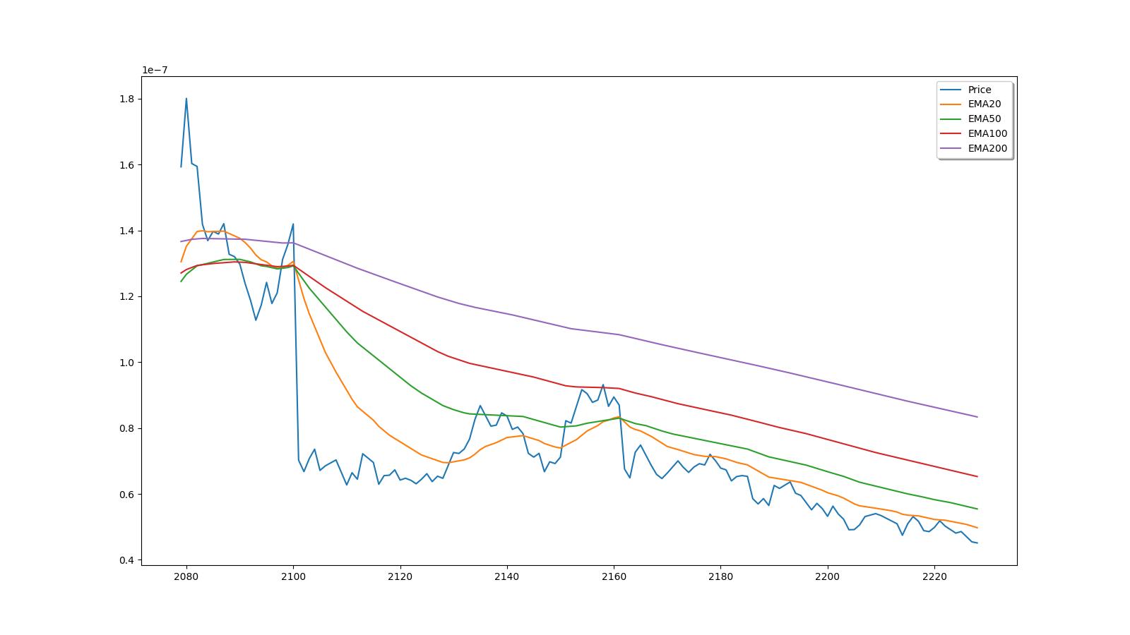 Mangocoin Exponential Moving Averages