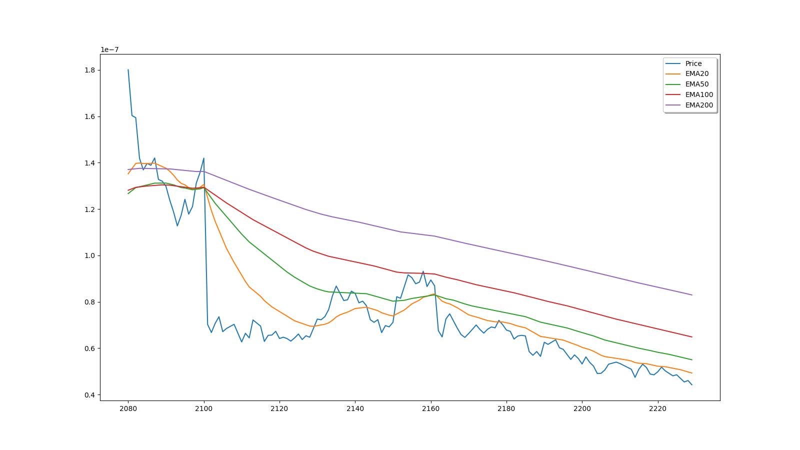 Mangocoin Exponential Moving Averages