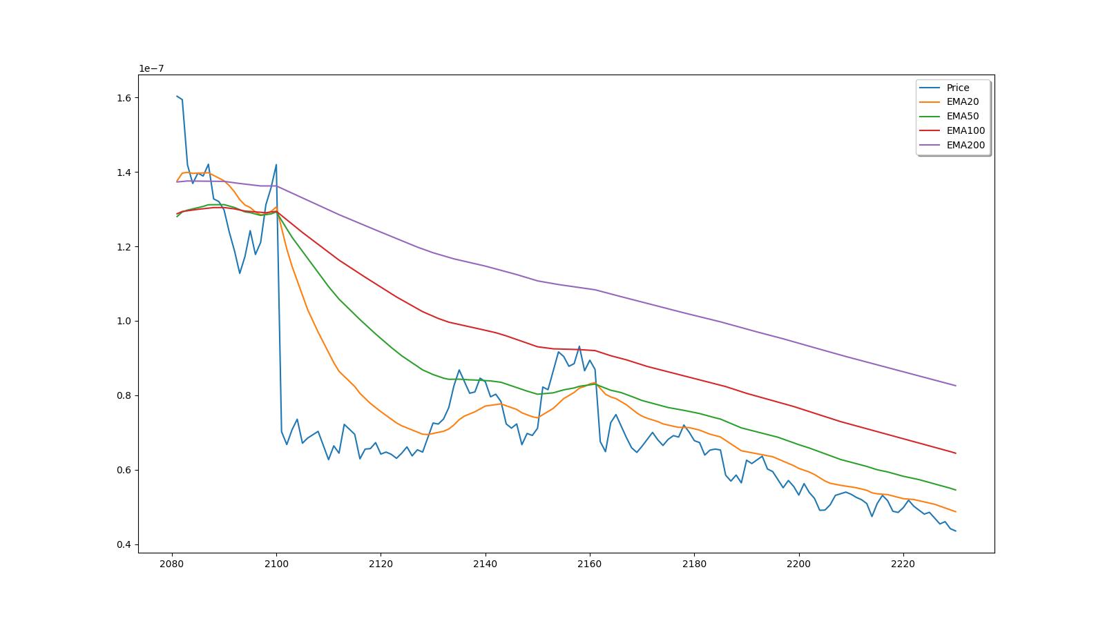 Mangocoin Exponential Moving Averages