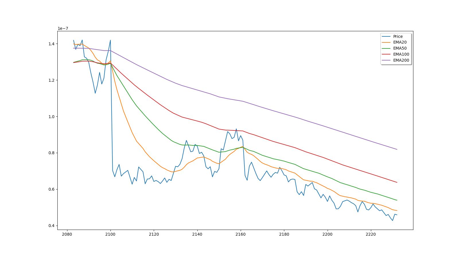 Mangocoin Exponential Moving Averages