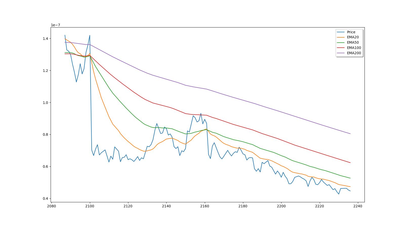 Mangocoin Exponential Moving Averages