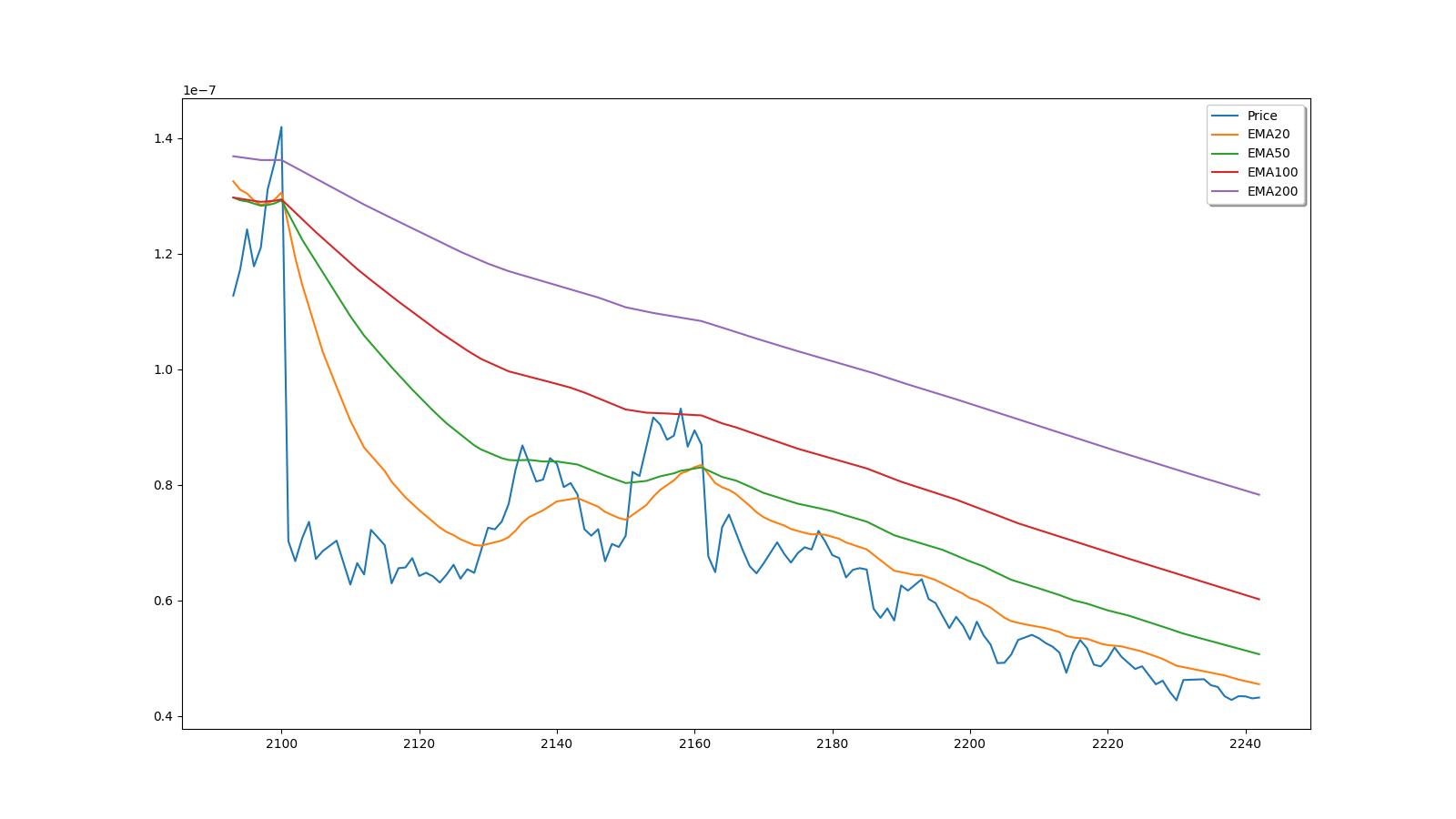 Mangocoin Exponential Moving Averages