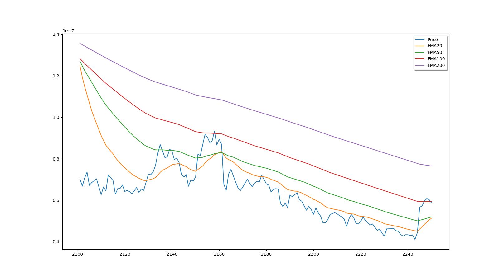 Mangocoin Exponential Moving Averages