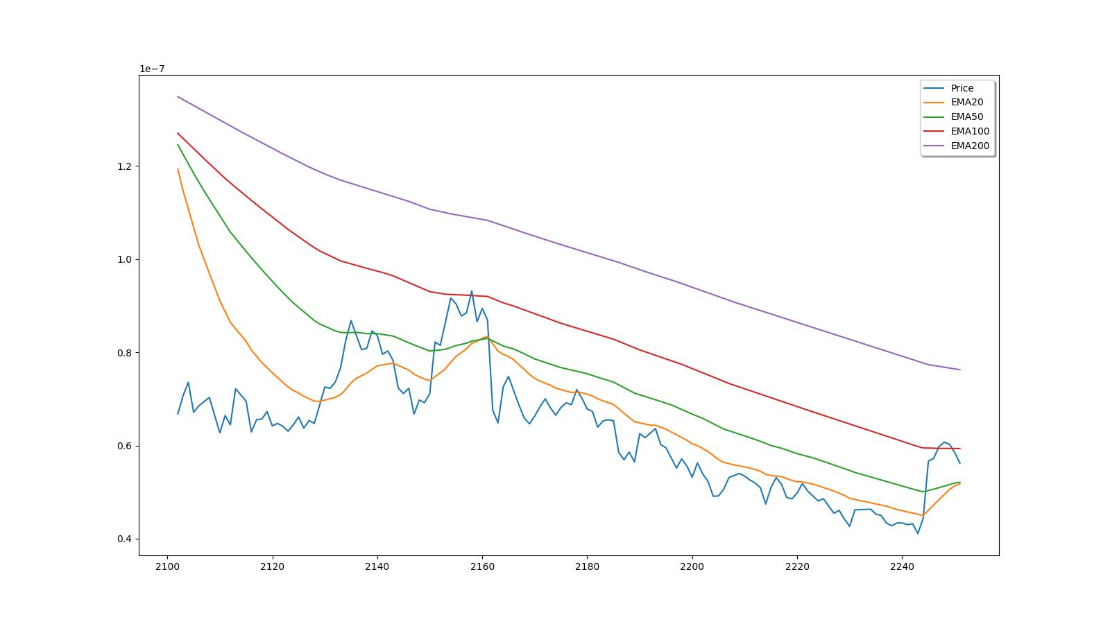 Mangocoin Exponential Moving Averages