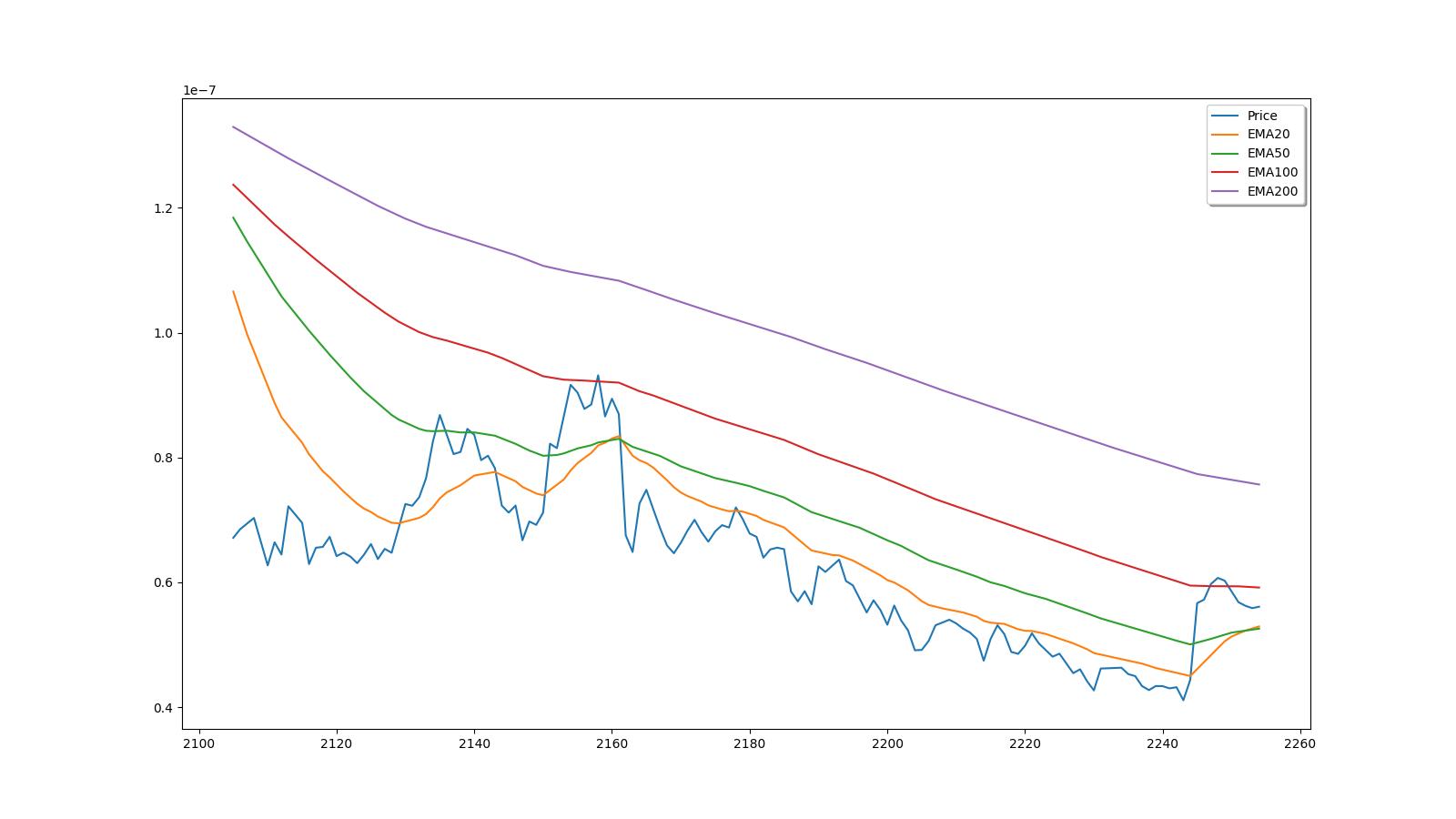 Mangocoin Exponential Moving Averages
