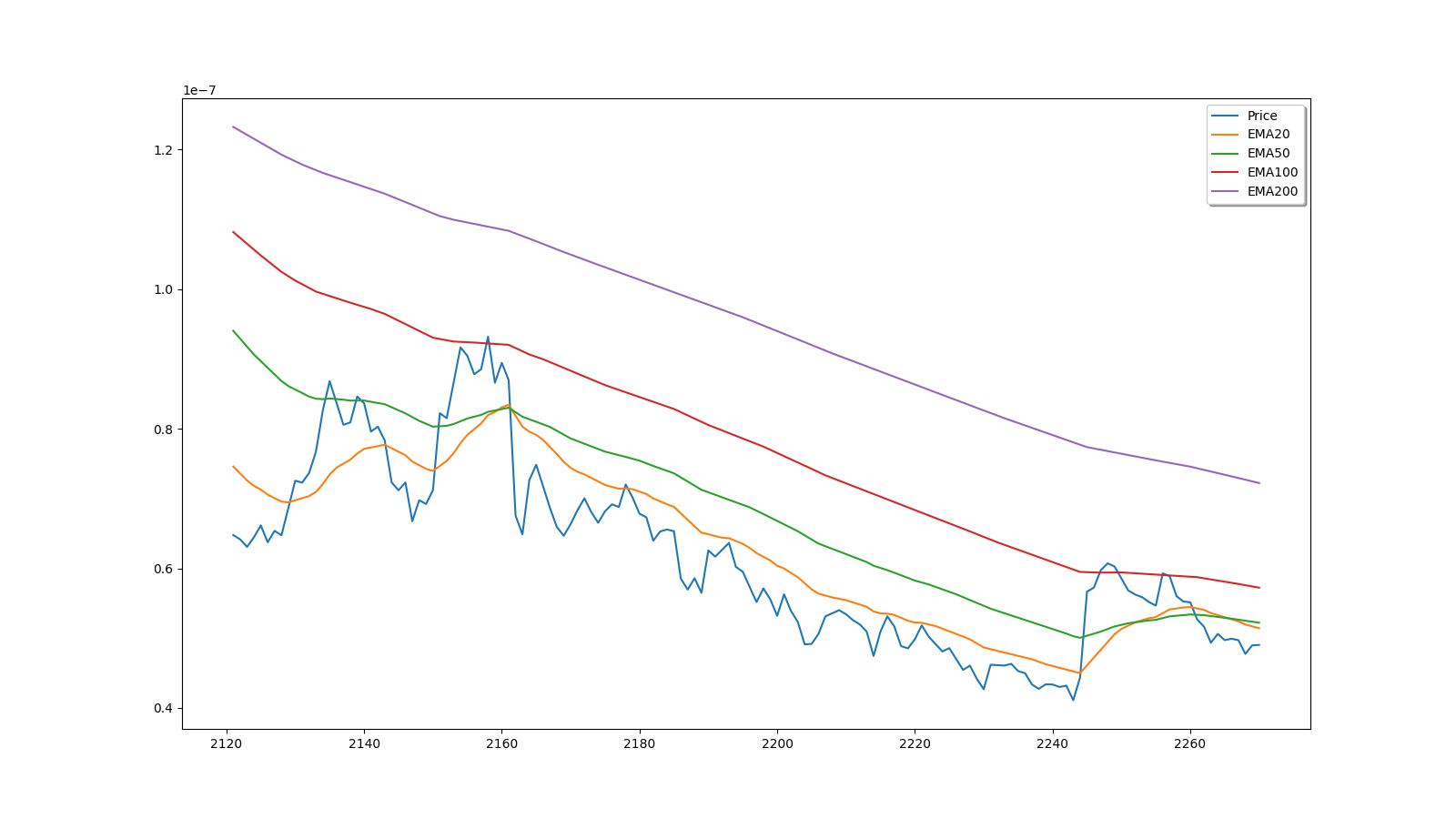 Mangocoin Exponential Moving Averages
