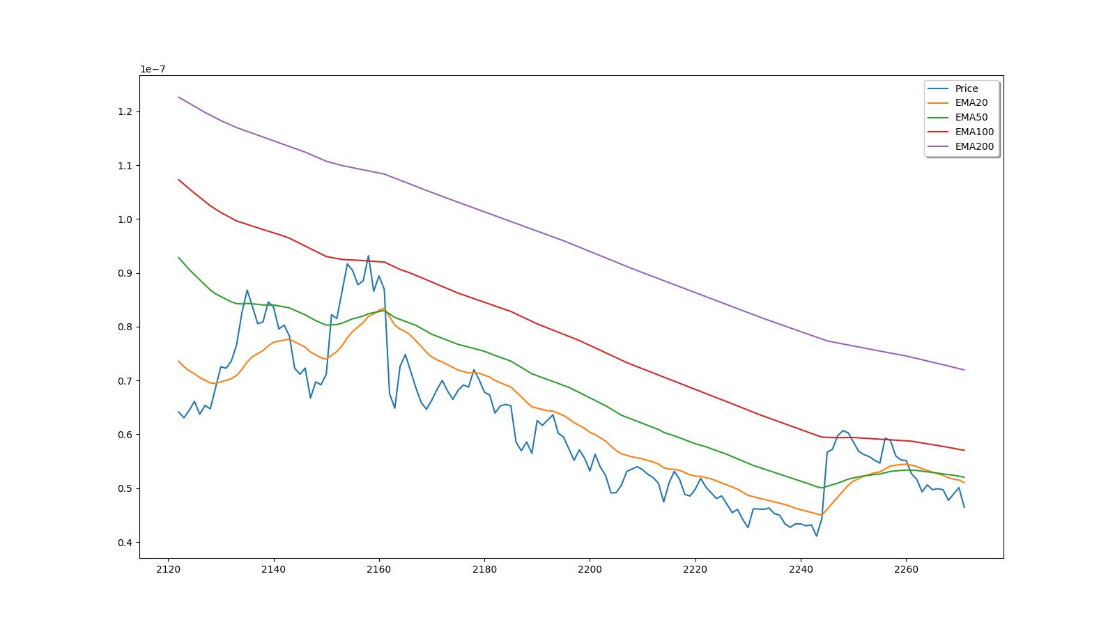 Mangocoin Exponential Moving Averages