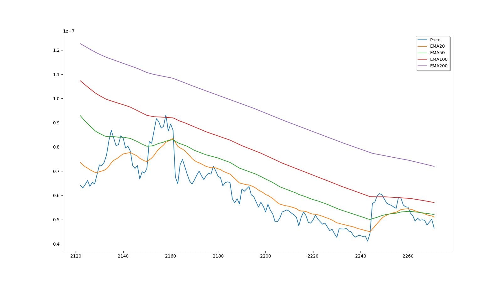 Mangocoin Exponential Moving Averages