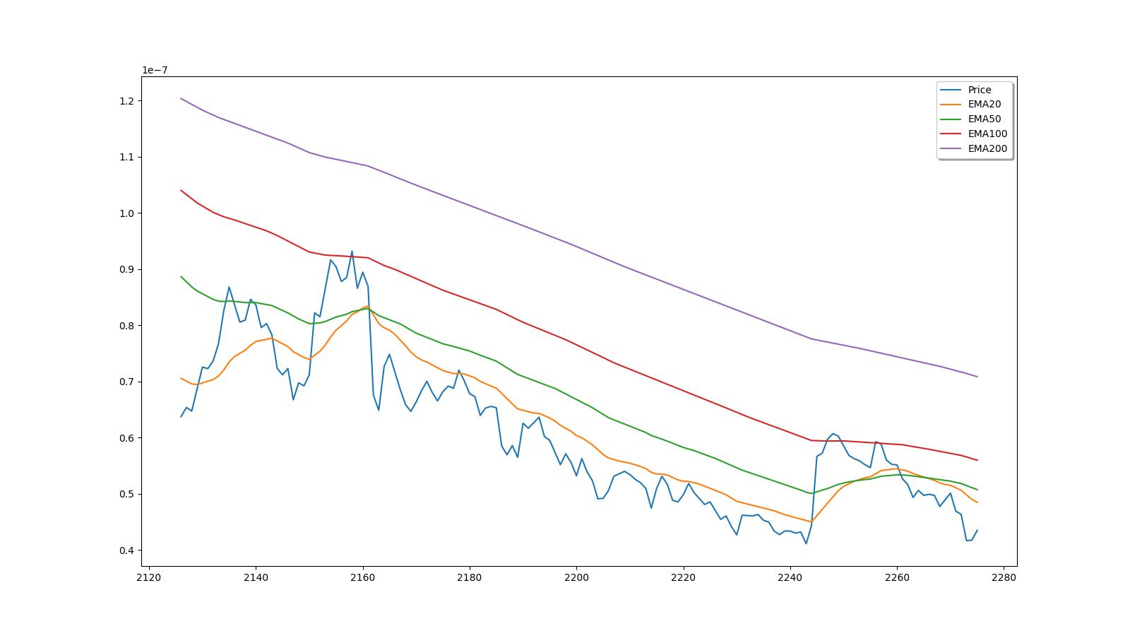 Mangocoin Exponential Moving Averages