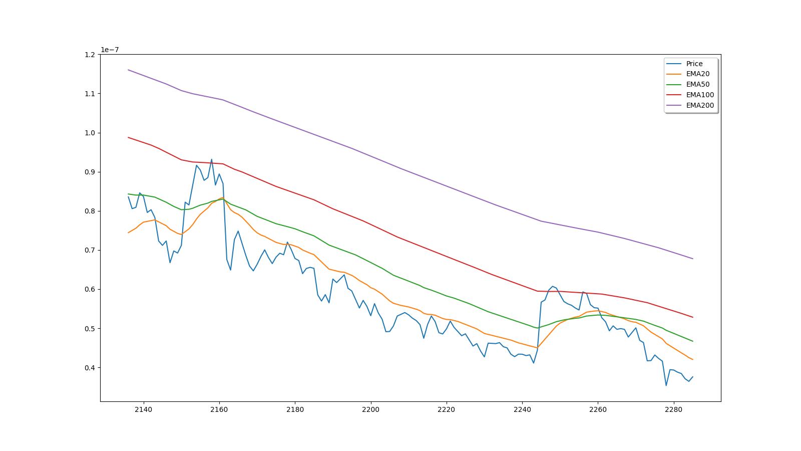 Mangocoin Exponential Moving Averages