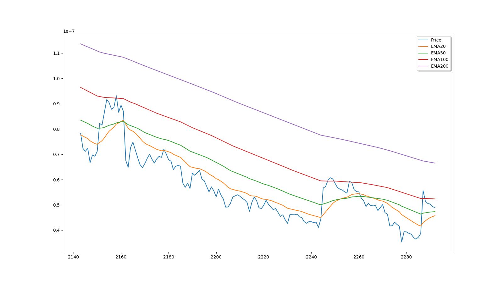 Mangocoin Exponential Moving Averages