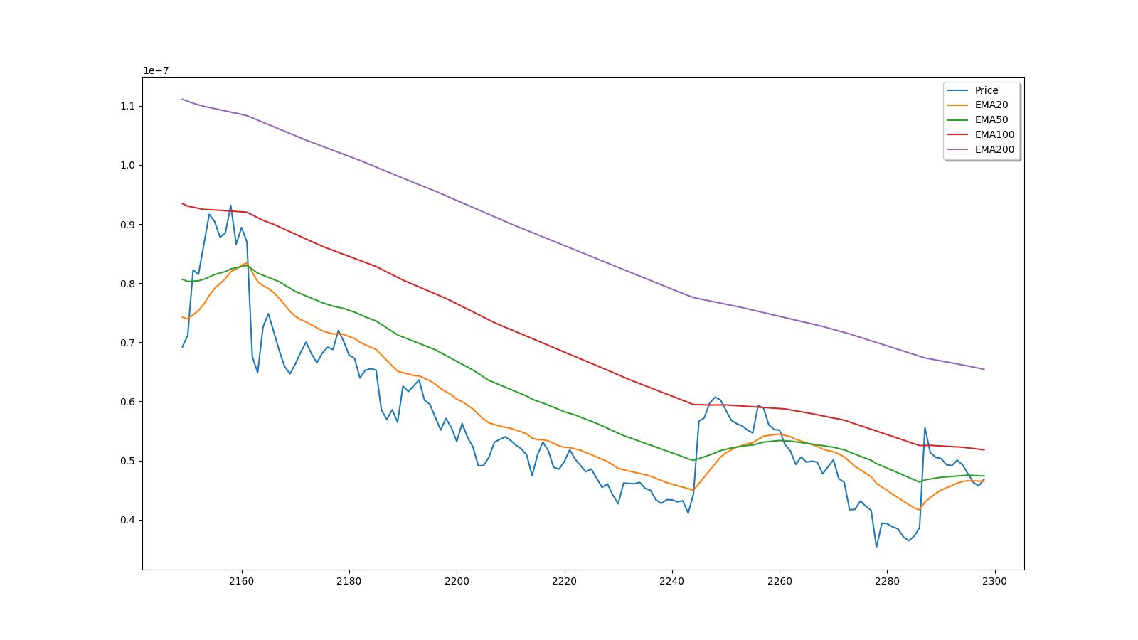 Mangocoin Exponential Moving Averages