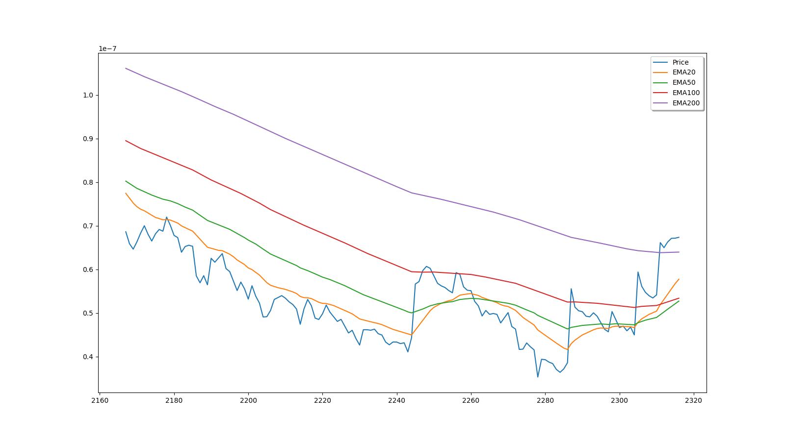 Mangocoin Exponential Moving Averages