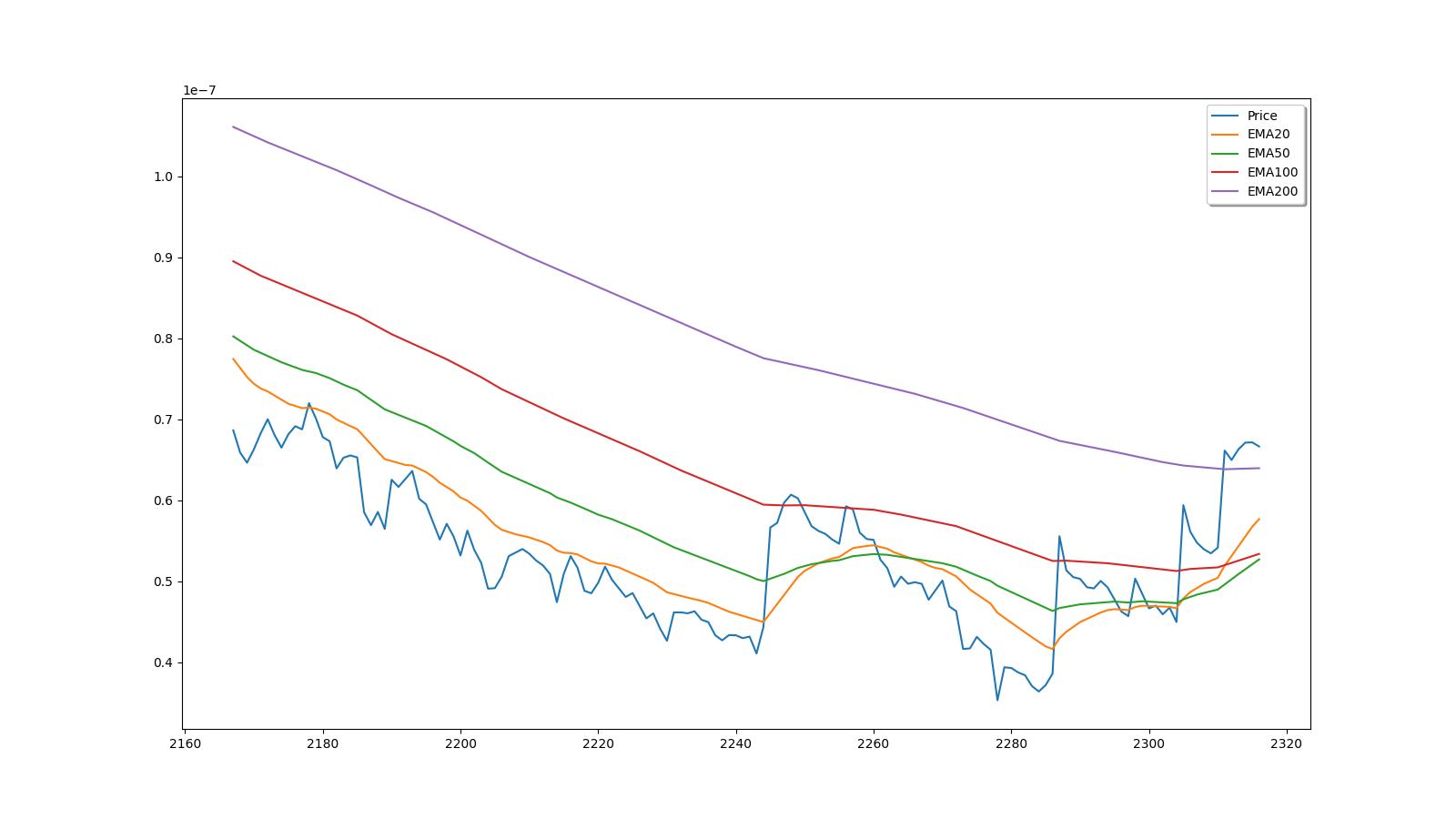 Mangocoin Exponential Moving Averages