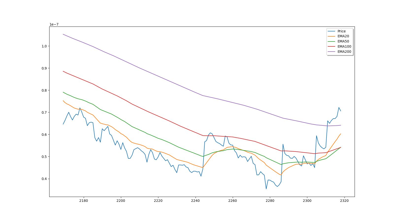 Mangocoin Exponential Moving Averages