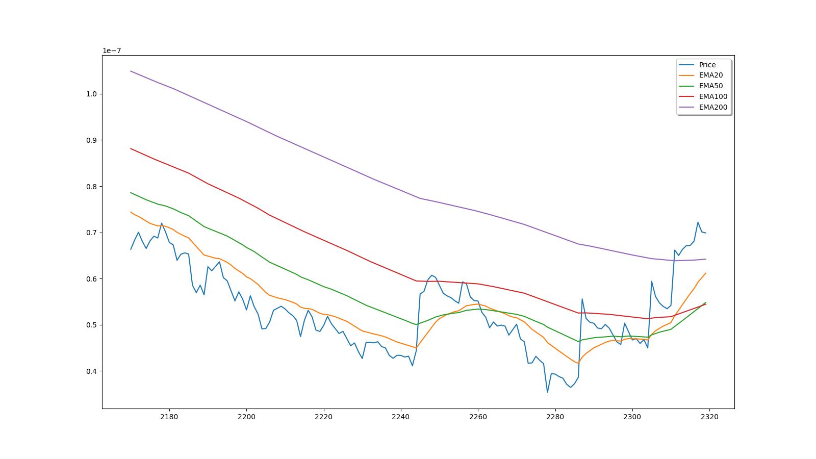 Mangocoin Exponential Moving Averages