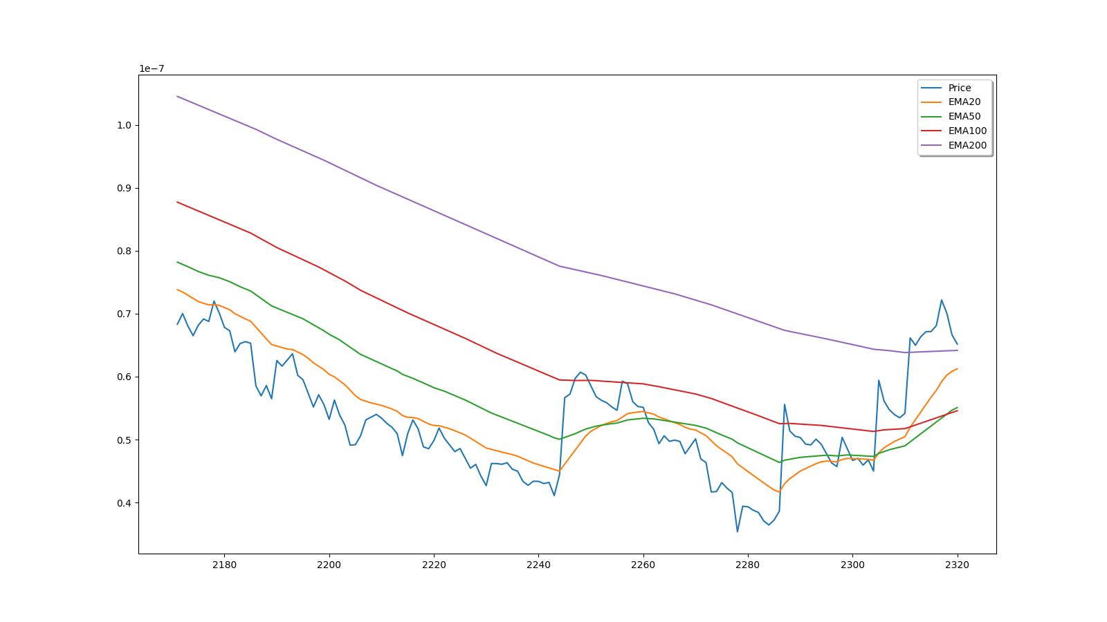 Mangocoin Exponential Moving Averages