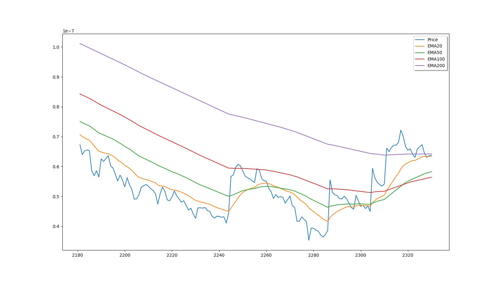 Mangocoin Exponential Moving Averages